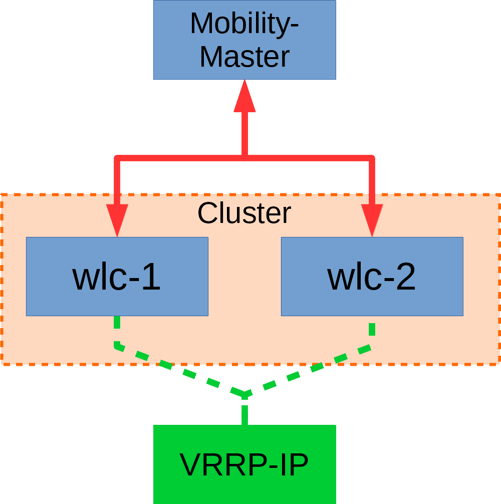 Controller-Cluster in ArubaOS 8.x – Hendrik Lüth